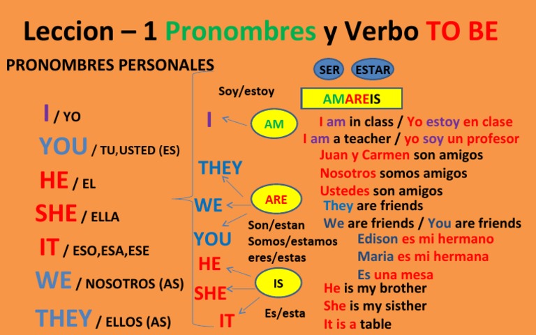 Pronombres y Verbo To Be en Inglés | PDF | Artes del Lenguaje y ...