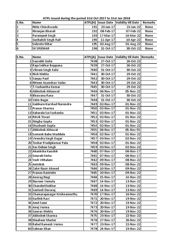 S.No. Name ATPL (H) Issue Date Validity Till Date Remarks ATPL Issued ...