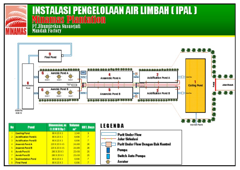 MDF - Denah IPAL | PDF