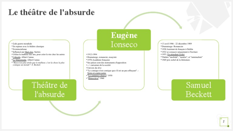Théâtre de L'absurde Mind Map | PDF | Pièces de théâtre