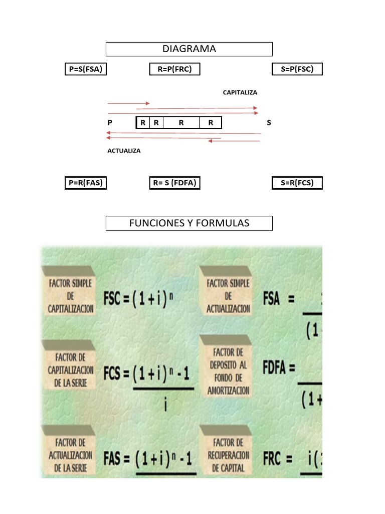 Factores Financieros Formulas y Aplicacion | PDF | Interés | Distribución de ingresos del factor