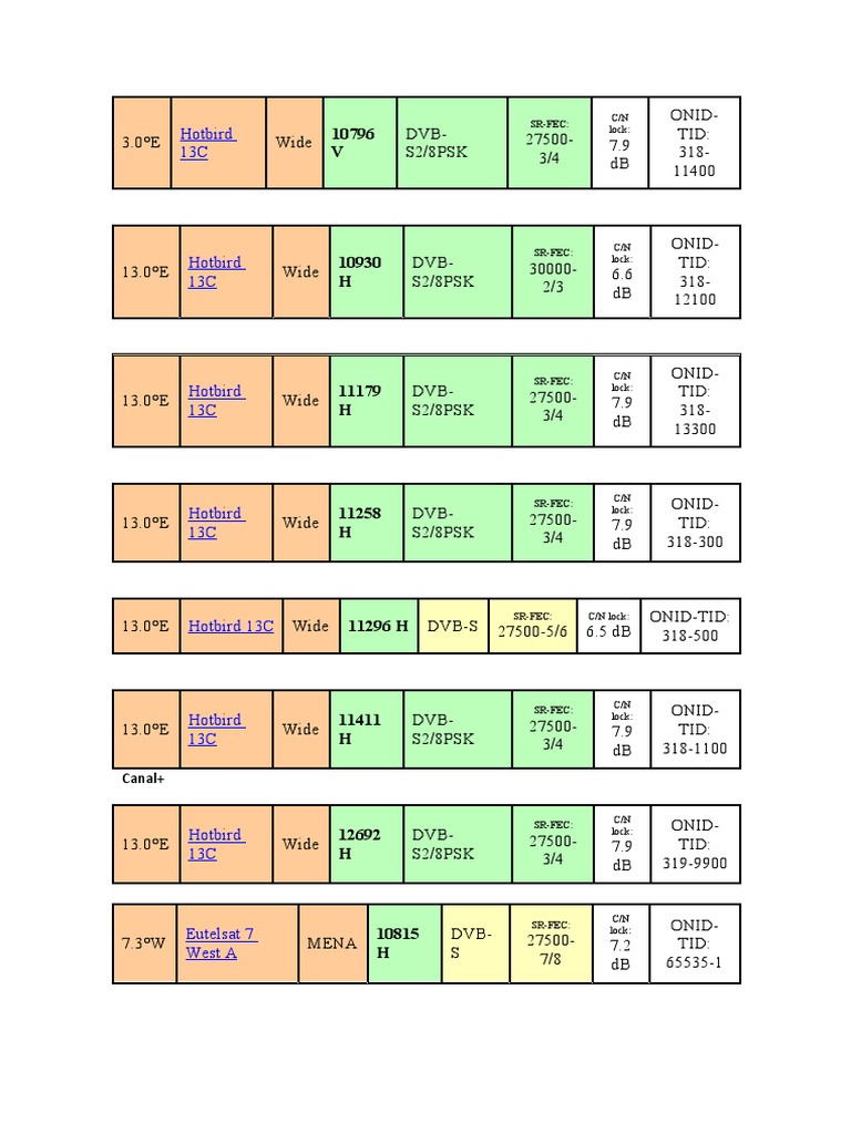 Satellite transmission signal parameter report for Hotbird and Eutelsat ...