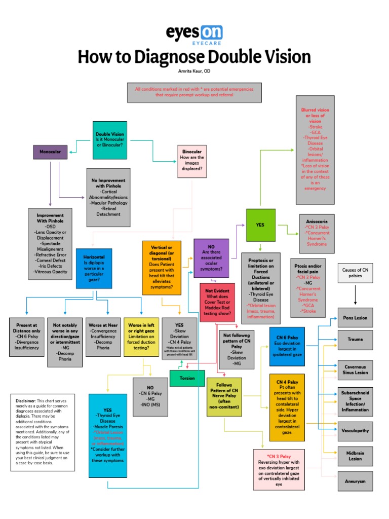 EOE Diplopia Flow-Chart | PDF | Clinical Medicine | Nervous System