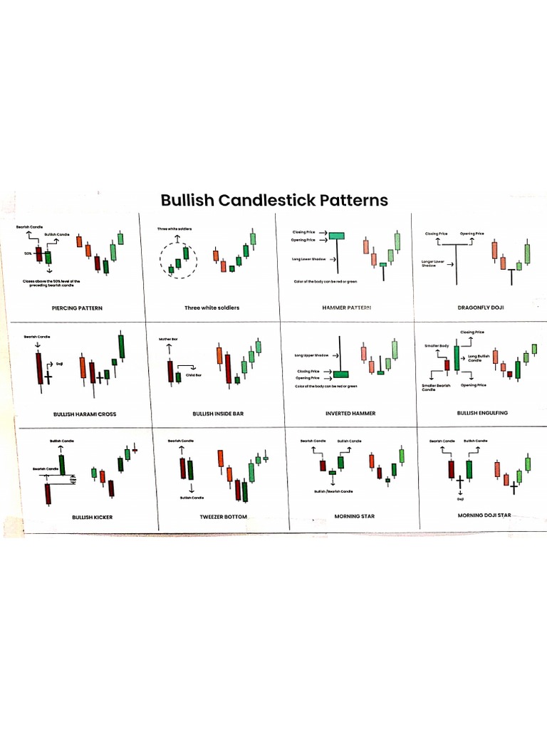 Candlestick Patterns of My Wall | PDF