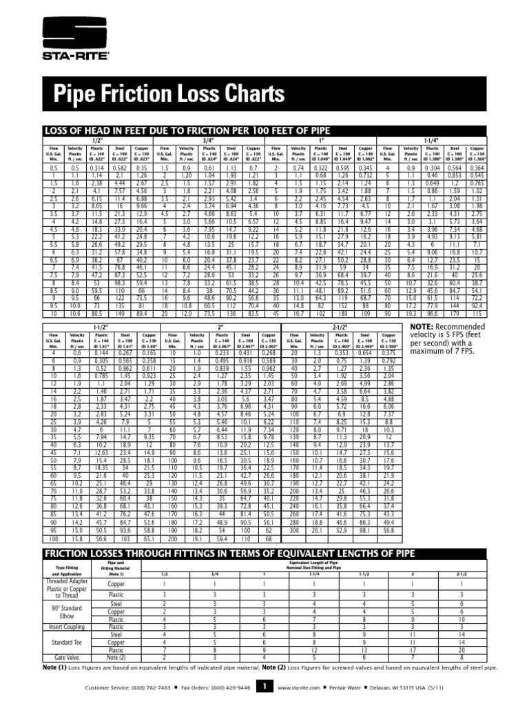 Pipe_Friction_Loss_Charts_Pipe_and_Equiv | PDF | Pipe (Fluid Conveyance ...