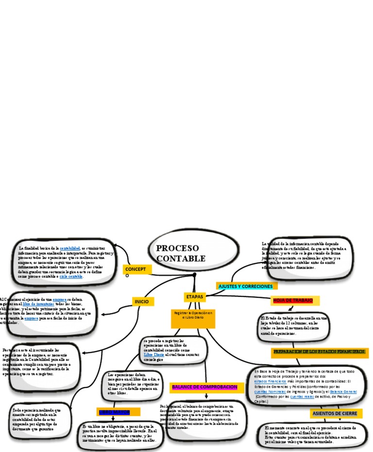 Ciclo Contable: Etapas y Procesos | PDF | Contabilidad | Estado financiero