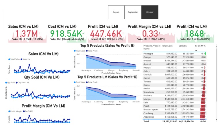 Time Intelligent DashBoard | PDF | Plants | Crops