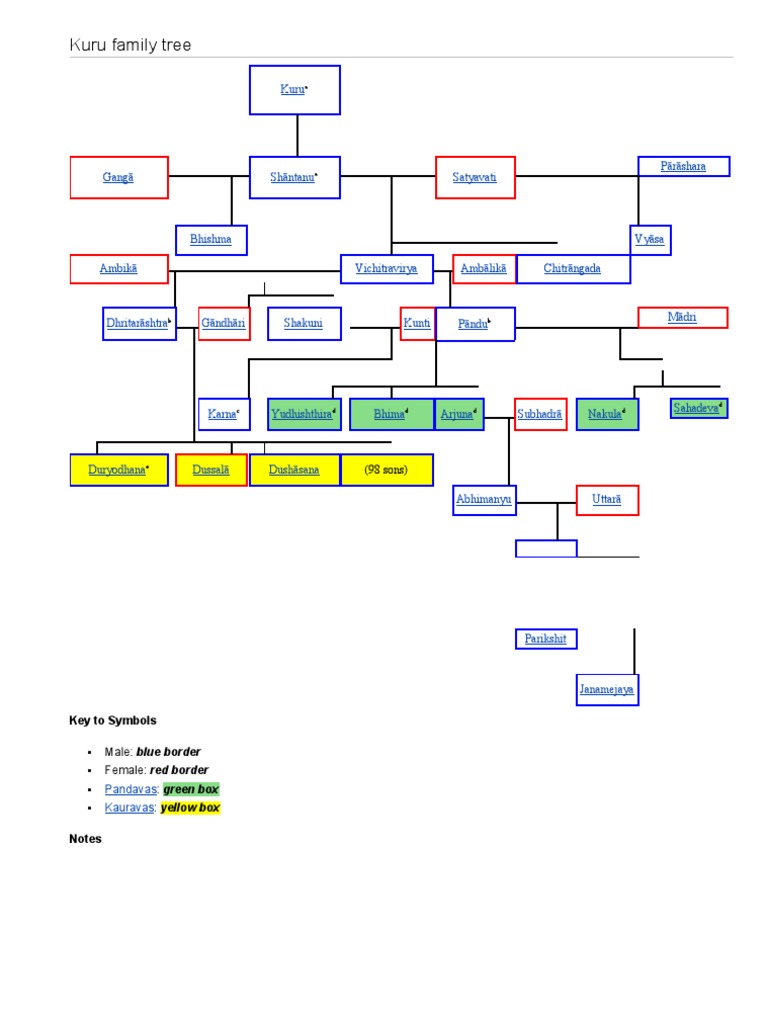 Kuru Family Tree | PDF