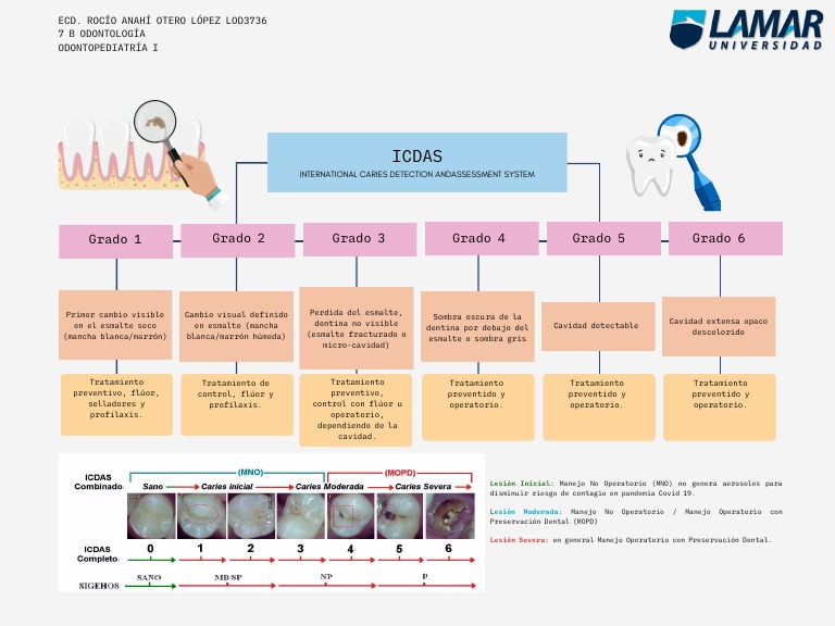 Mapa Conceptual ICDAS | PDF | Medicina CLINICA | Ramas de Odontología