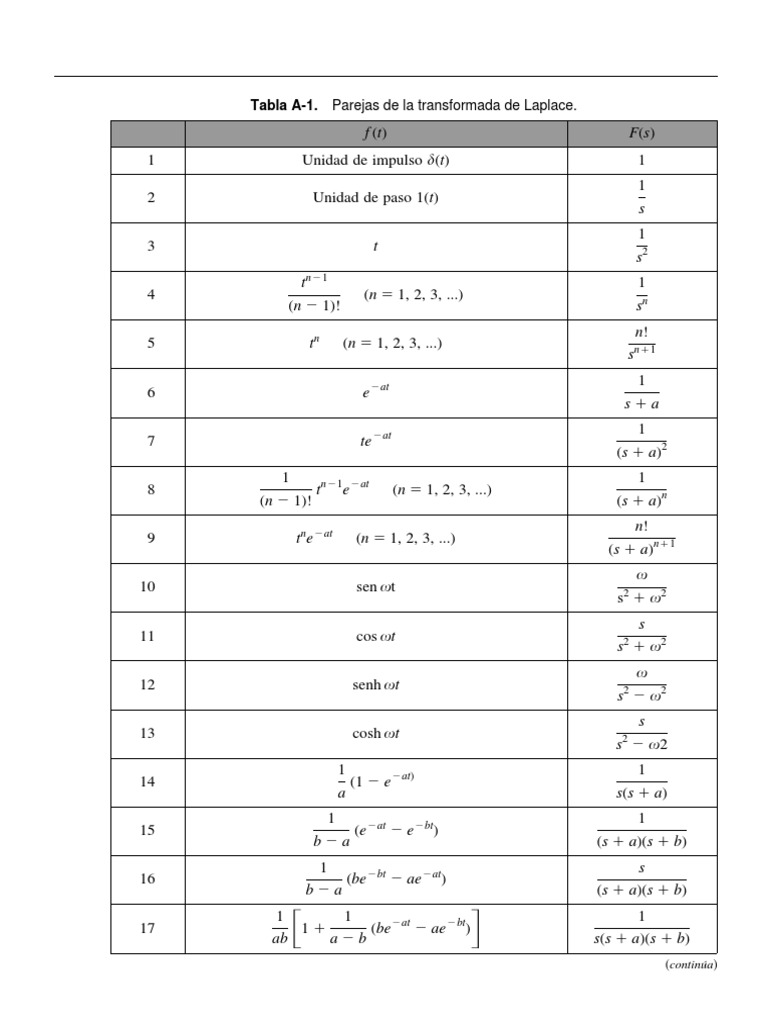 Tabla de Transformadas y Propiedades de Laplace | PDF