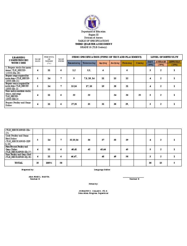 Tos Q3 Cookery10 Assessemnt | PDF | Food And Drink Preparation | Cuisine