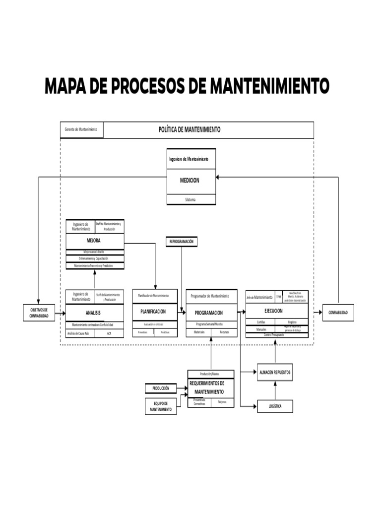 Mapa Proceso Mantenimiento | PDF