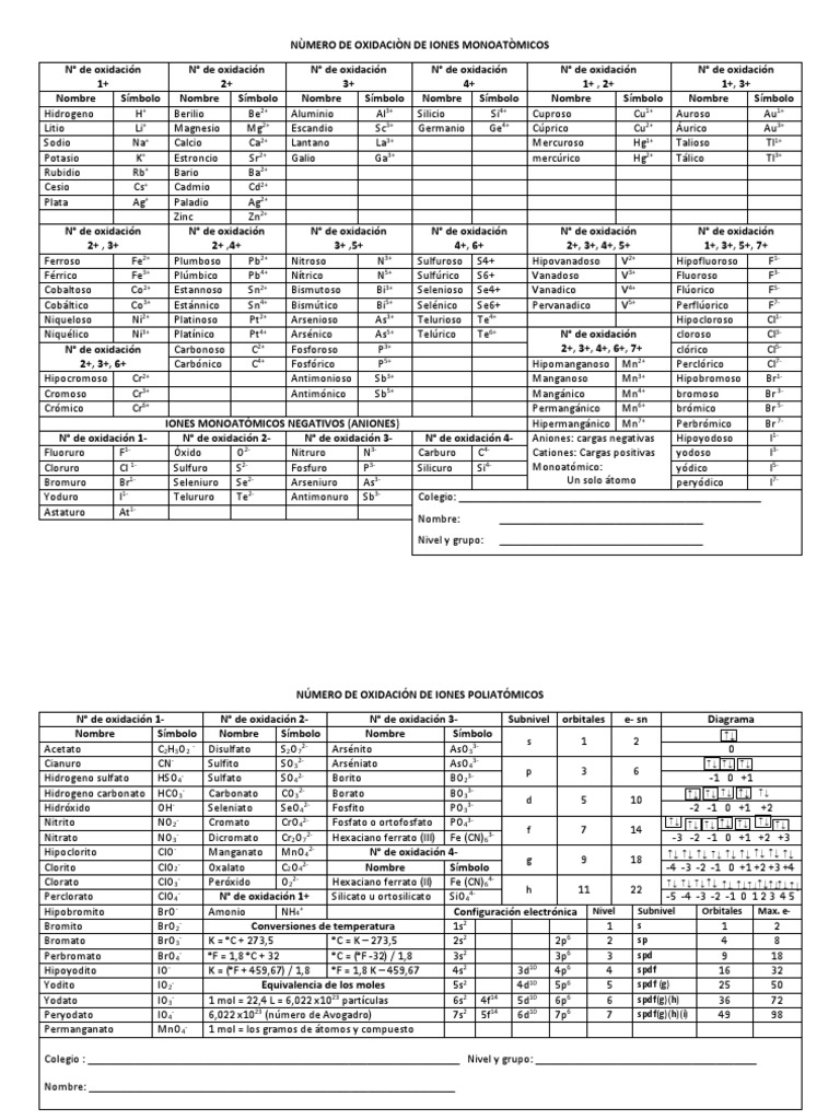 Números de Oxidación de Iones Monoatómicos | PDF | Mole (Unidad) | Ion