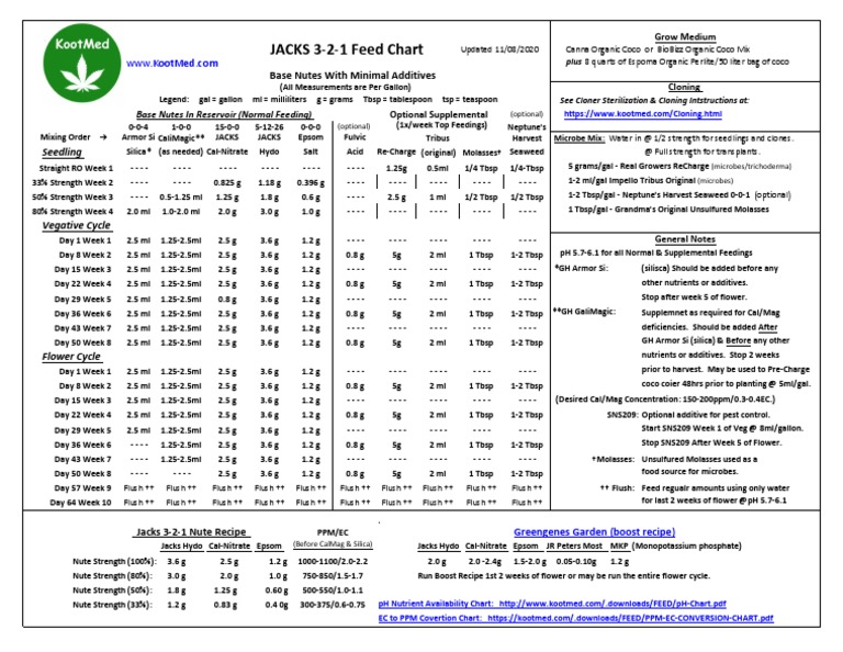 Jacks 3-2-1 Nutrient Feed Guide | PDF