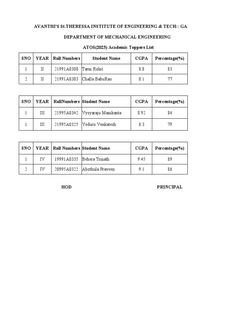 ATOS 2023 Academic Toppers List from St.Theressa Institute of ...