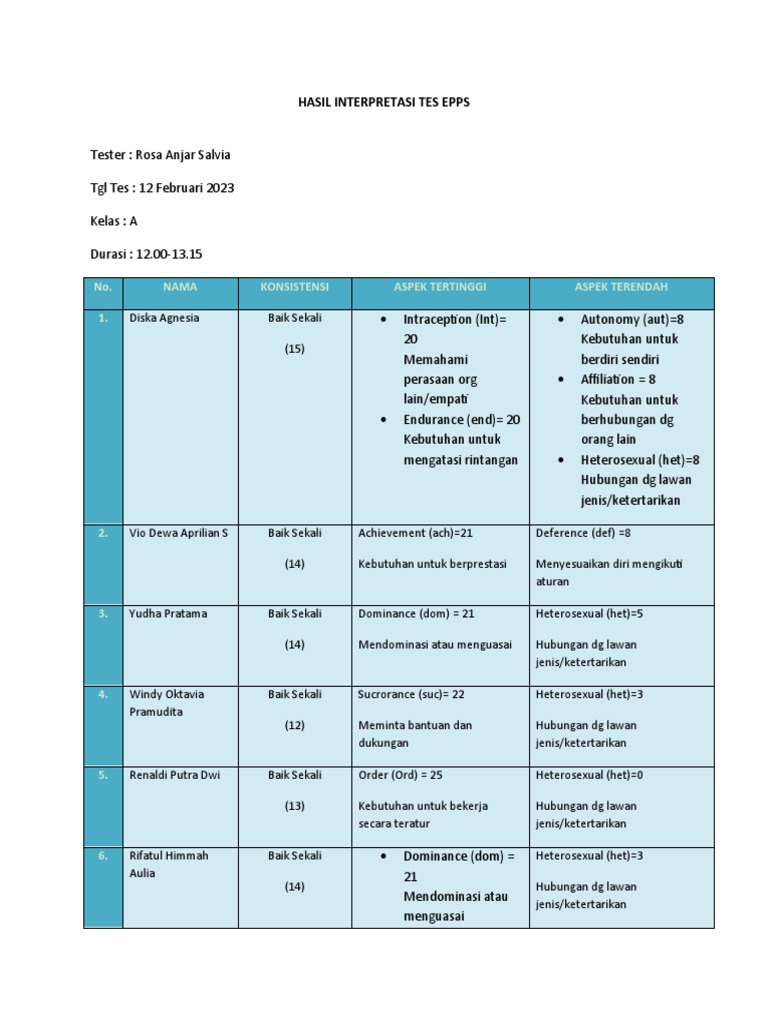 Hasil EPPS KLS A | PDF
