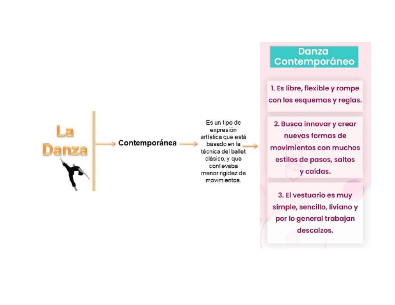 Mapa mental Danza Contemporánea, Básicos Guía 10 | PDF