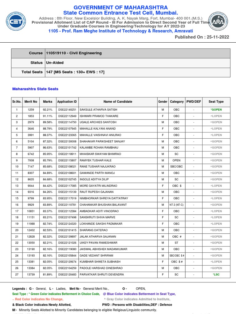 1105 - Prof. Ram Meghe Institute of Technology & Research, Amravati ...