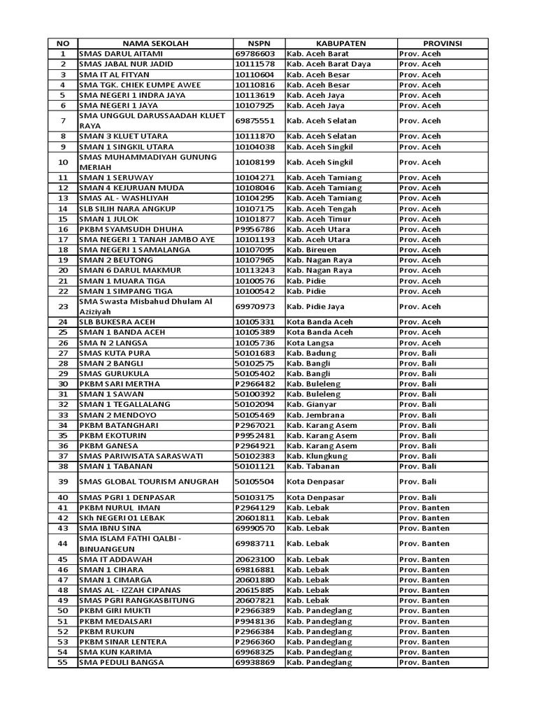 Data Sekolah Sampling Survei Jenjang SMA Paket C | PDF