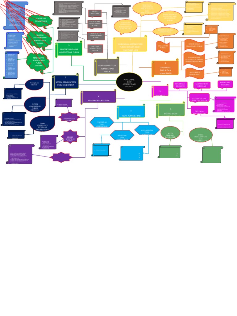 Mind Map Diskusi 8 Aministrasi Negara | PDF