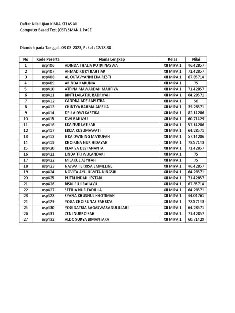Daftar Nilai Ujian KIMIA KELAS XII 03032023 121838 | PDF