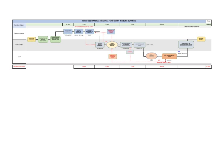 Posco E&C Material Submittal Flow Chart - Timeline Duration: Number ...