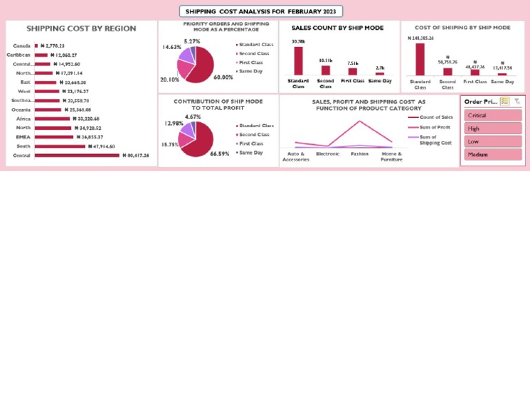 Shipping Cost Analysis | PDF