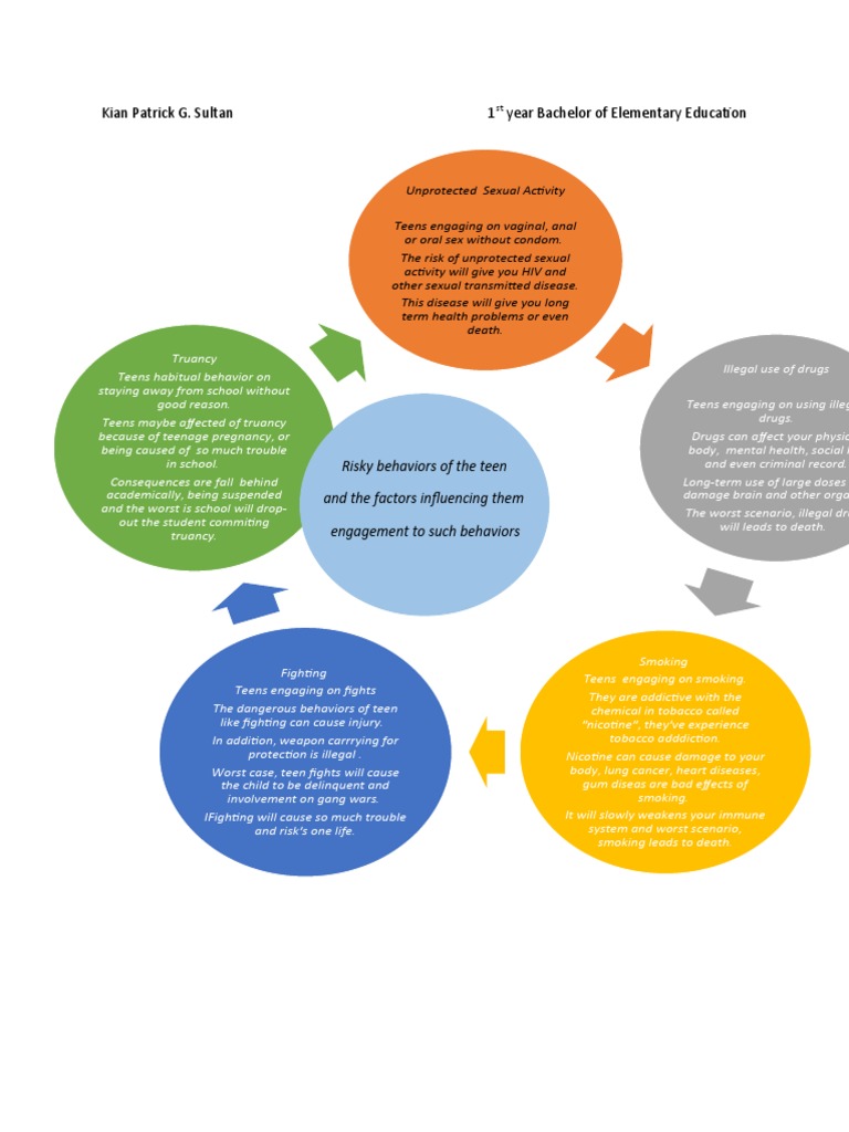 Mind Map - Gender Society | Download Free PDF | Adolescence | Smoking