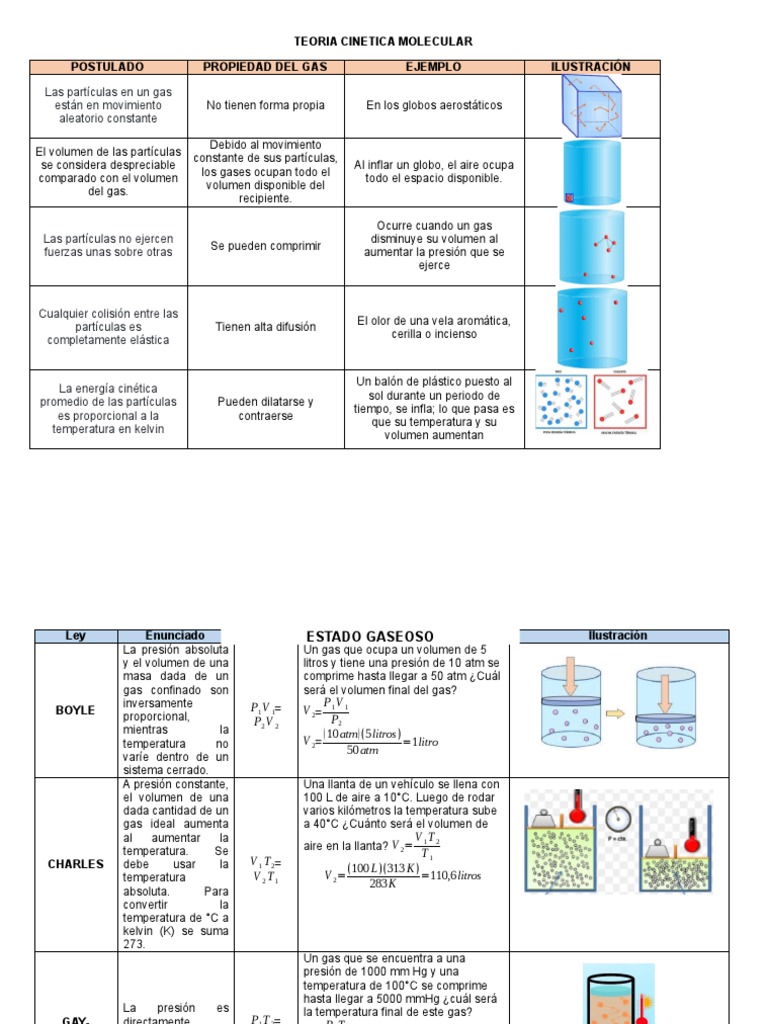 Cuadros Quimica | PDF | Gases | Cantidades fisicas