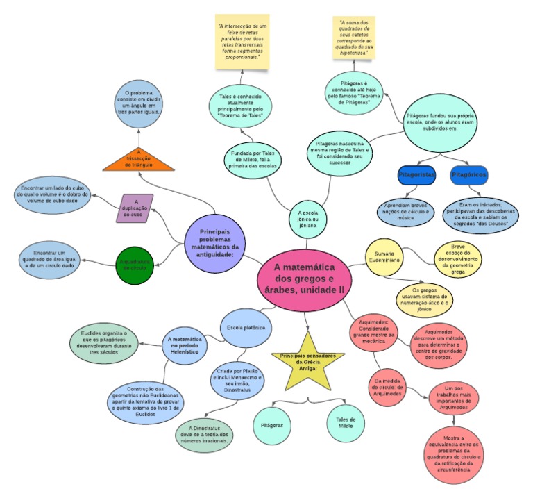 Mapa Mental | PDF | Pitágoras | Círculo