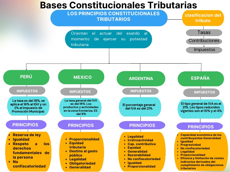Los Principios Constitucionales Tributarios: Tasas | PDF | Impuestos ...