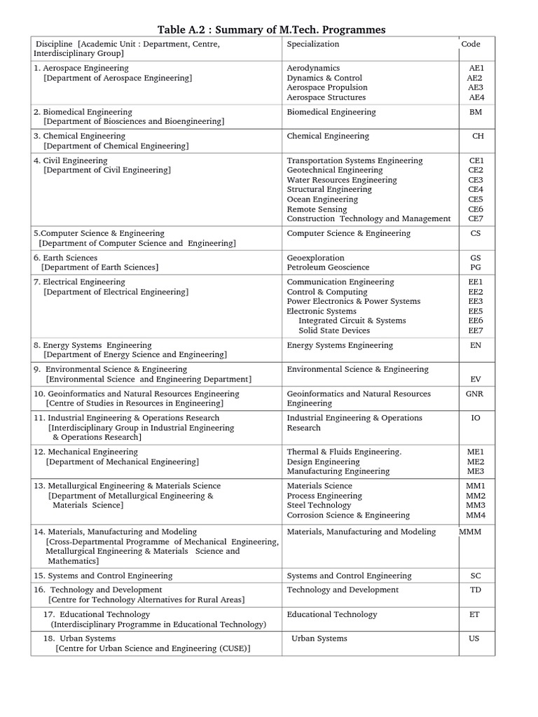 IIT Bombay - M.Tech Syllabus | PDF | Fluid Dynamics | Engineering