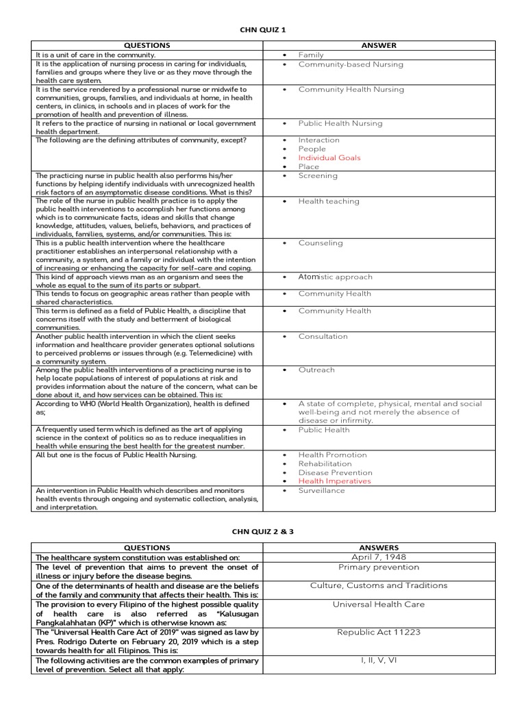 CHN Quiz 1, 2, 3 | PDF | Health Care | Public Health