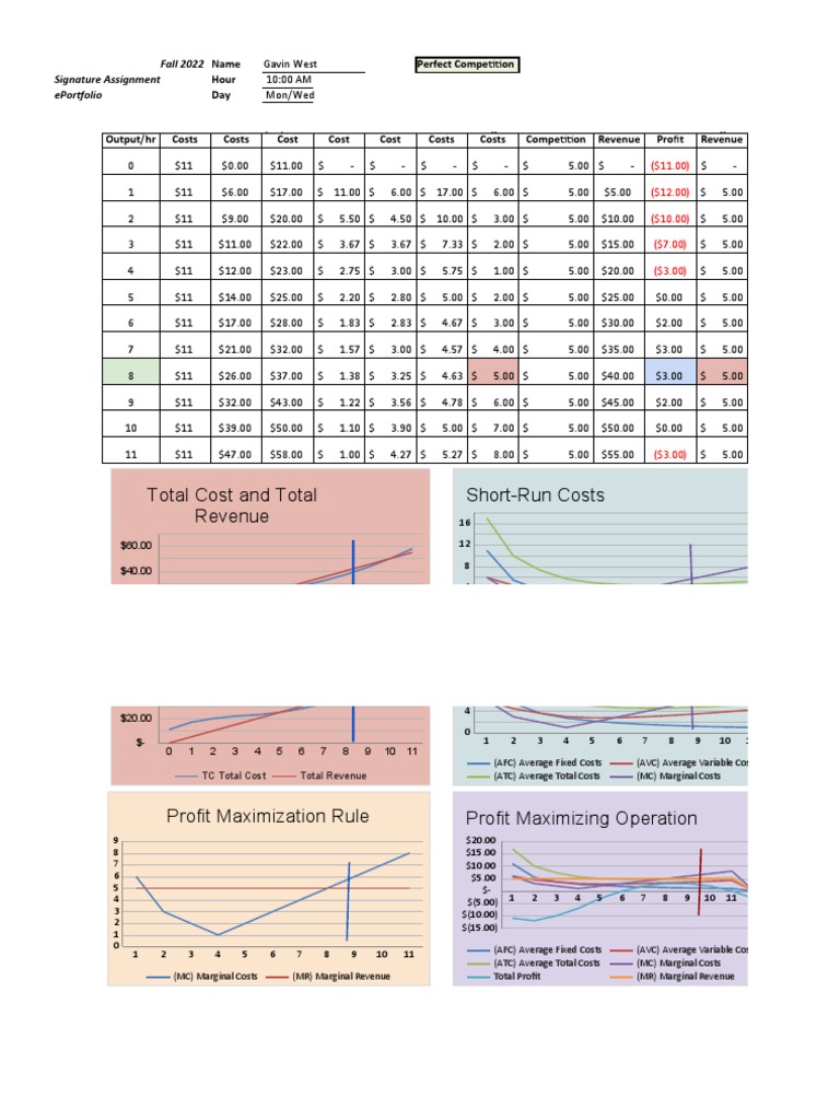 Micro-Econ Signature Assignment - Gavin West | PDF | Marginal Cost ...