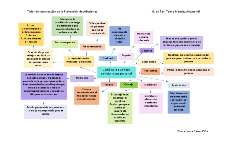 Mapa Conceptual | PDF | Motivación | Motivacional