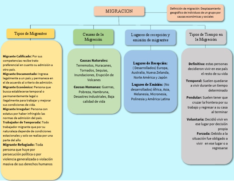 Migracion Mapa Conceptual | PDF | Migración humana