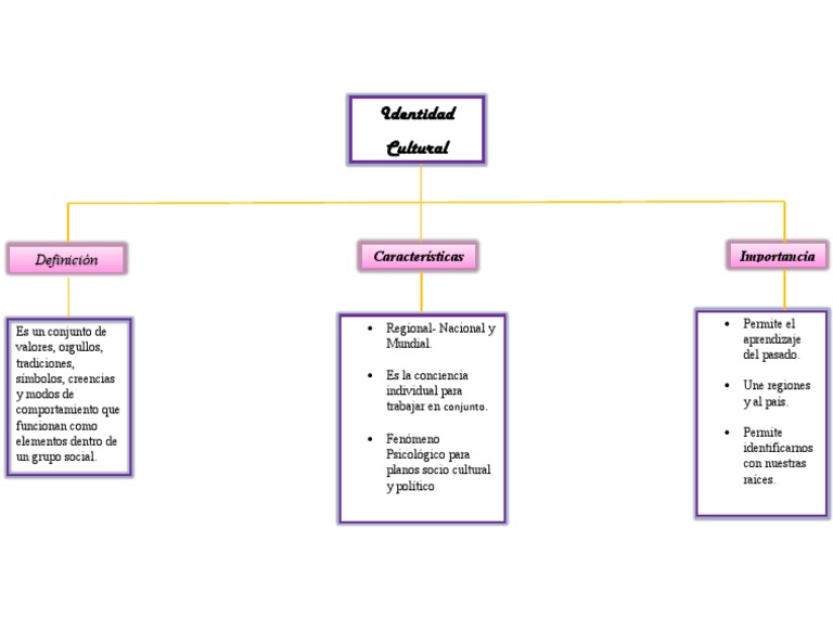 Mapa Conceptual Sobre La Identidad Cultural | PDF