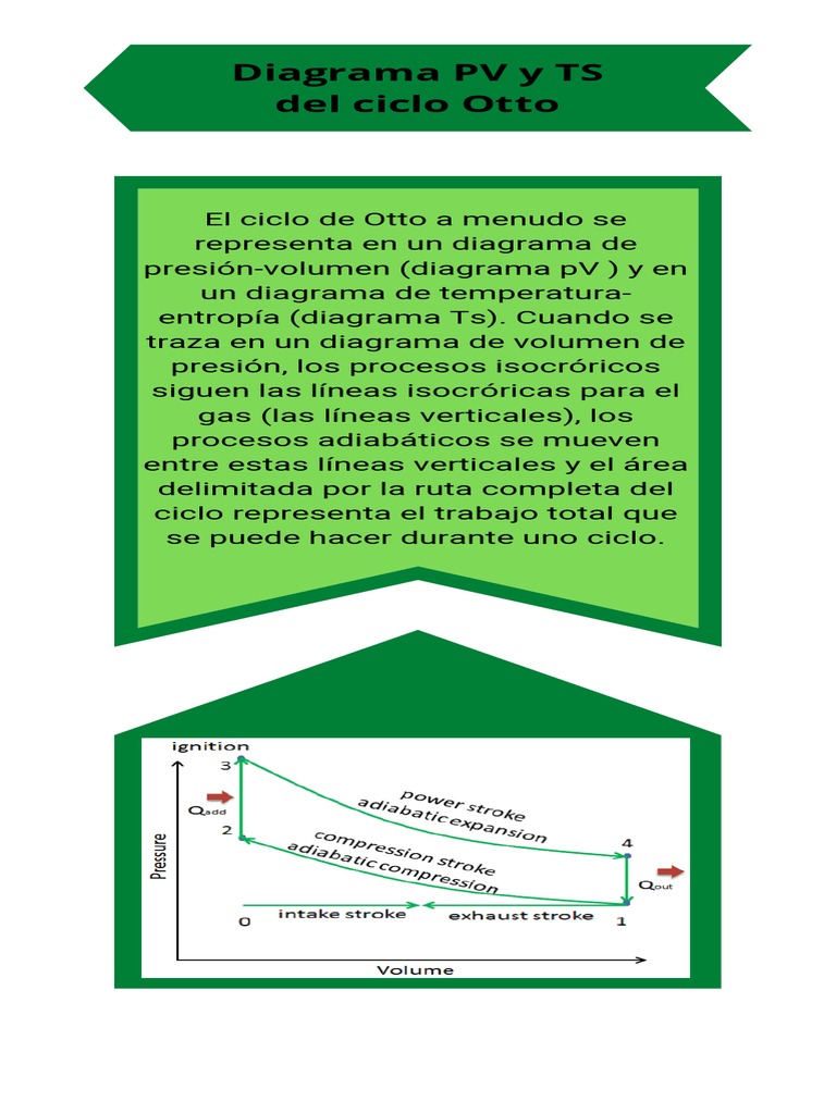 Diagramas PV y TS del Ciclo Otto | PDF | Termodinámica | Gases