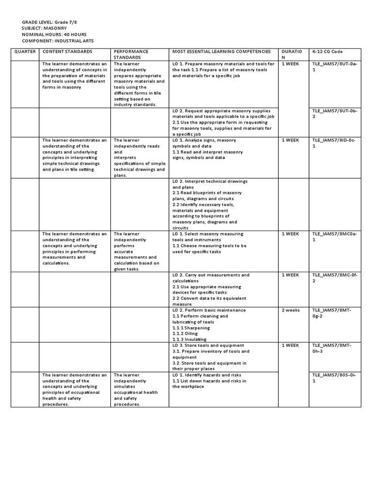 Melcs 4th Quarter Tle | PDF | Learning | Occupational Safety And Health
