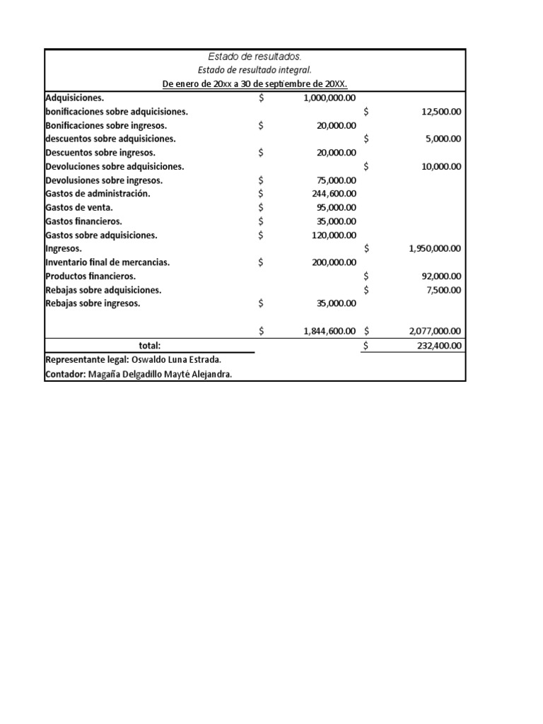 Elementos Del Estado de Resultado Integral. | PDF