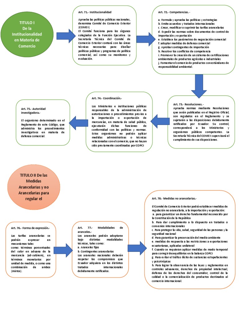 COPCI | PDF | Barreras no arancelarias al comercio | Arancel