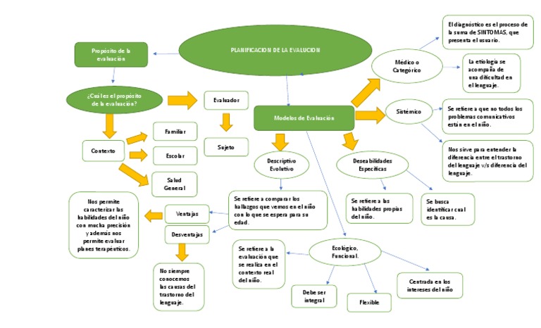 Mapa Conceptual Dos de Infanto Juvenil | PDF | Evaluación | Sicología