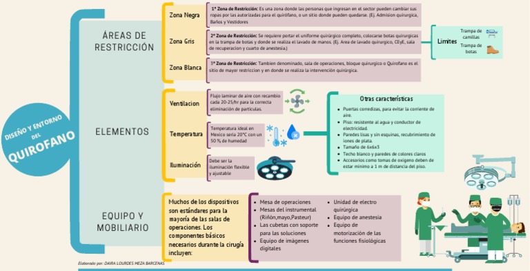 Diseño y Equipamiento de Quirófano | PDF | Ciencias fisicas