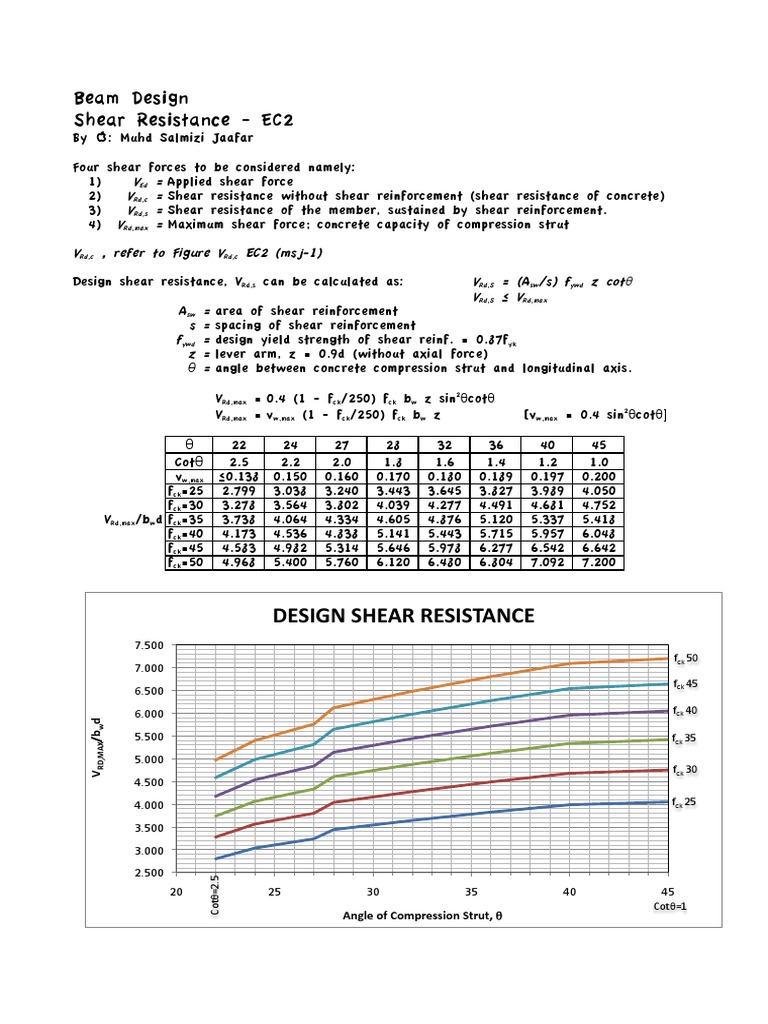 Beam Design Shear Resistance - EC2 | PDF
