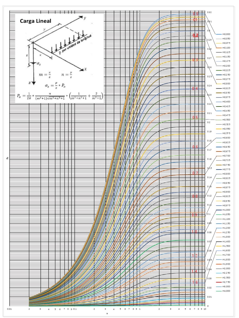 Gráficas y Métodos de Fadum | PDF
