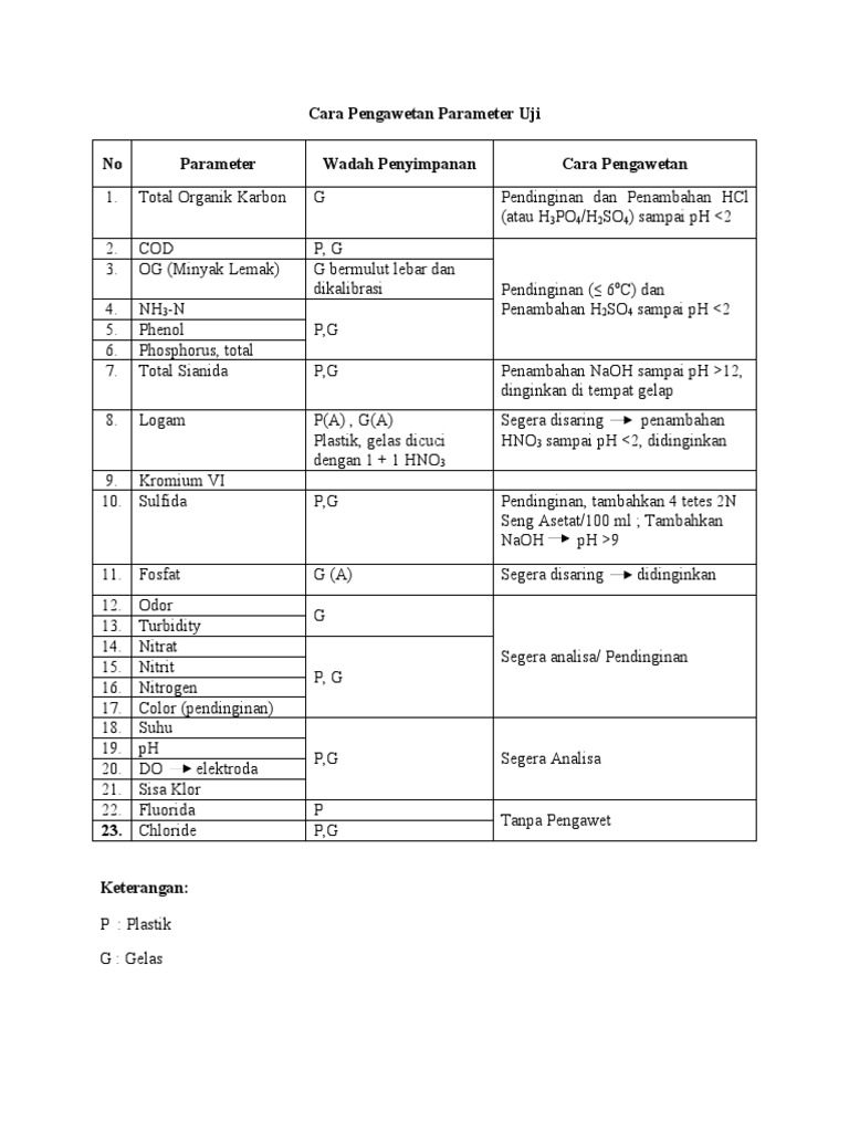 Cara Pengawetan Parameter Uji Pdf
