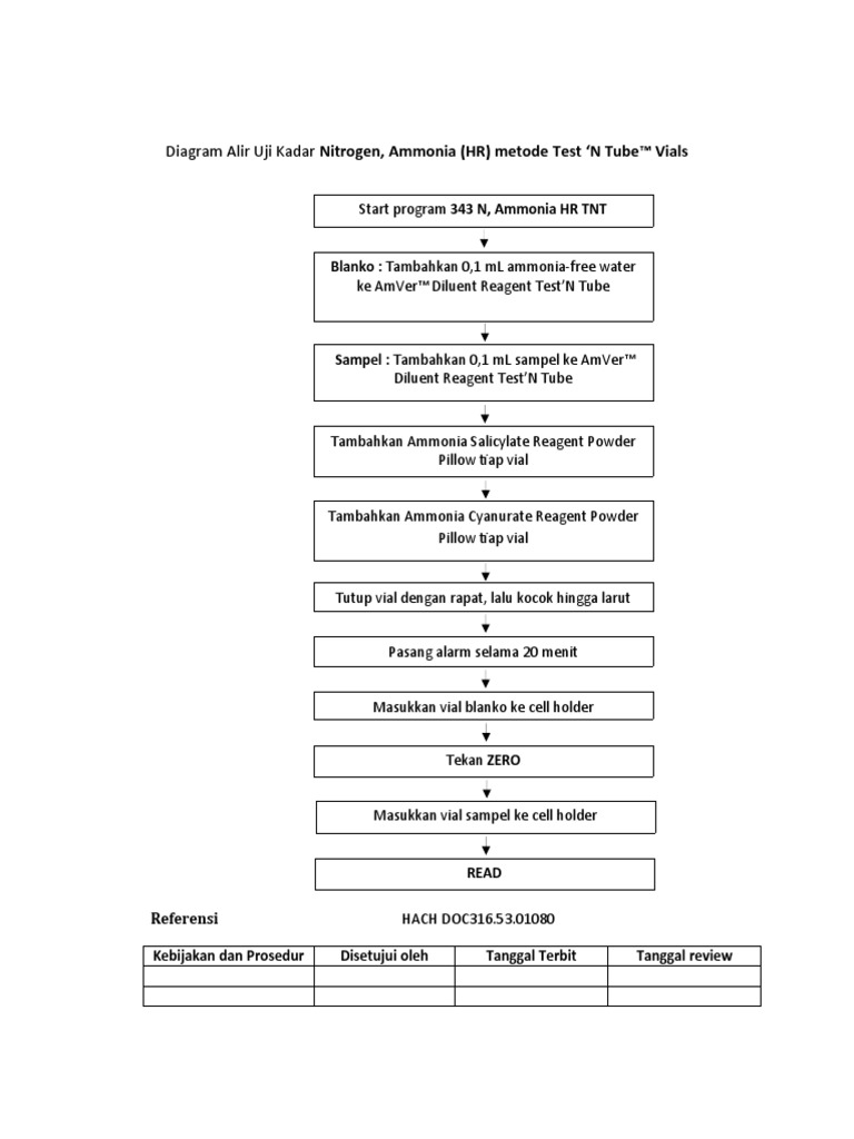 Diagram Alir Uji Kadar Ammonia (HR) | PDF