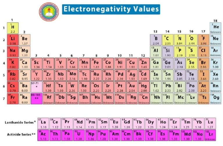 Electronegativity Chart | PDF