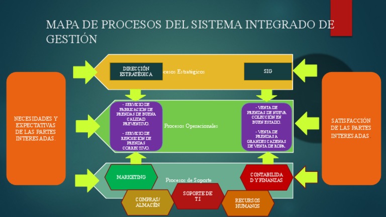 Mapa de Procesos Del Sistema Integrado de Gestión | PDF
