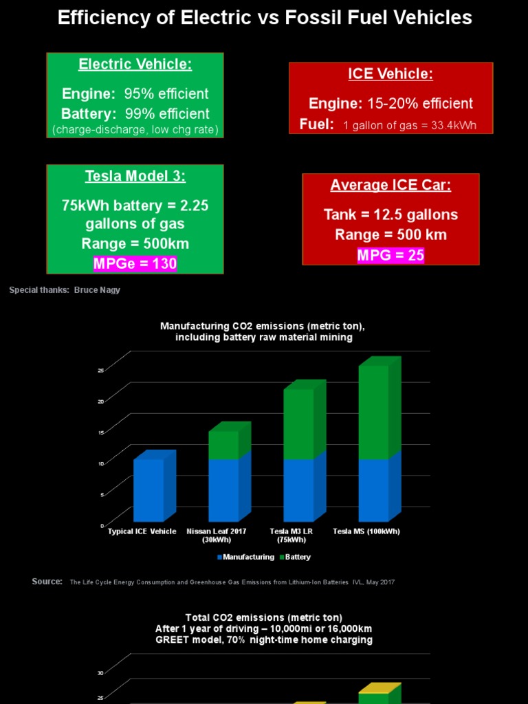 Tesla Slides For EV Climate Change | PDF | Climate Change | Nature